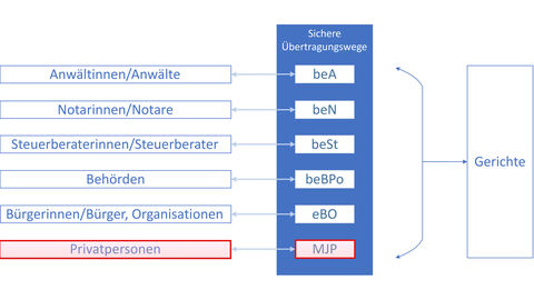 Wie beantrage ich ein MJP? | eJustice.hessen.de